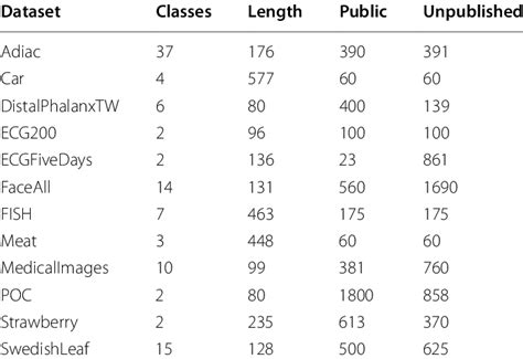 Typical Datasets From Ucr Time Series Classification Archive