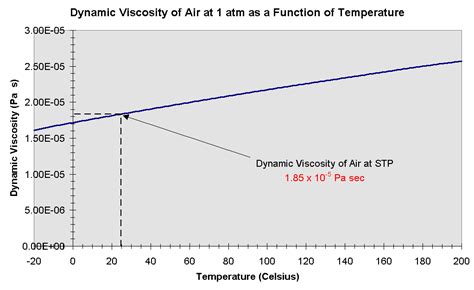 Kinematic Viscosity Water Table At Rene Neal Blog