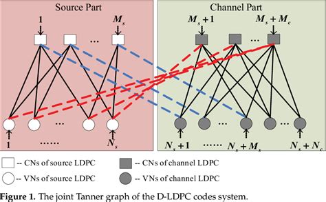 figure 1 from design and analysis of joint group shuffled scheduling decoding algorithm for