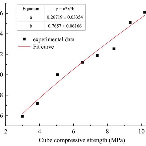 relationship between cube compressive strength and splitting tensile