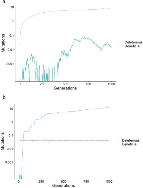 具有有益突变的男性的性选择 Scientific Reports X MOL