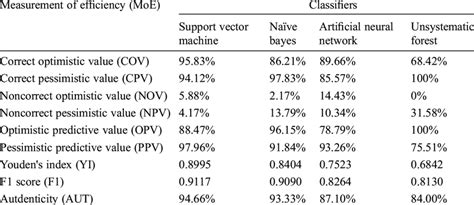 Capacity Of All Four Classifiers With Characteristic Selection