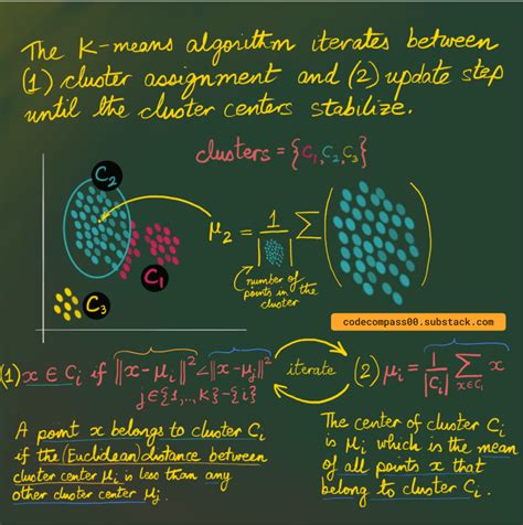 A Visual Guide To The K Means Clustering Algorithm 👥 R Compsci