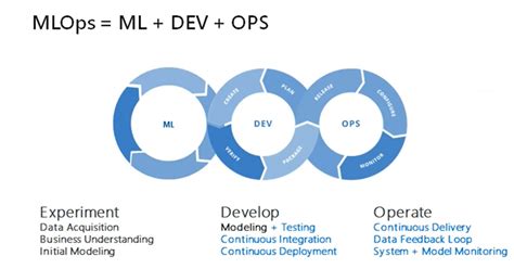 Devops For Machine Learning