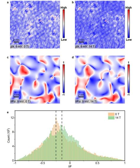 Magnetic Field Suppressed Directionality In The Cdw Order Ab Didv Download Scientific