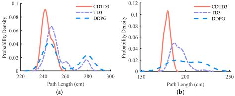Path Planning Method For Manipulators Based On Improved Twin Delayed Deep Deterministic Policy