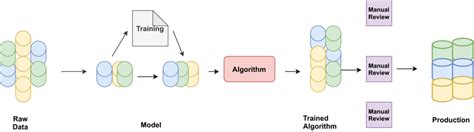 General Procedure For Sentiment Analysis In Supervised Machine Learning