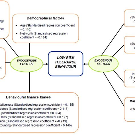 Proposed Model To Profile The Risk Tolerance Behaviour Of Risk Averse