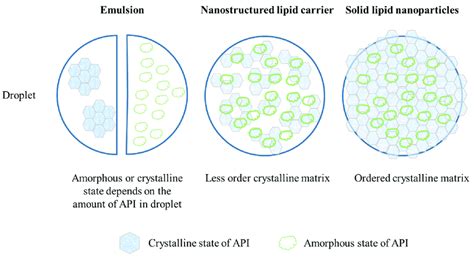 Illustration Of A Lipid Based Formulation Download Scientific Diagram