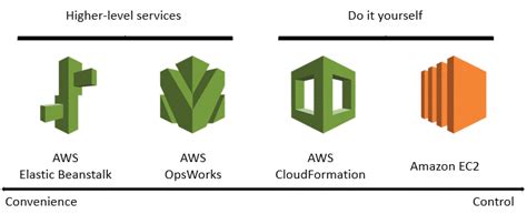Scaling On Aws Part 3 500k Users Aws Startups Blog