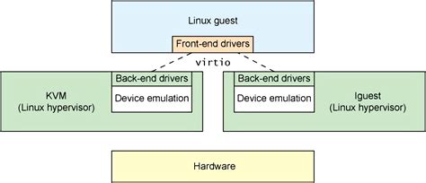 Virtio：一种 I O 半虚拟化框架 谢先斌的博客