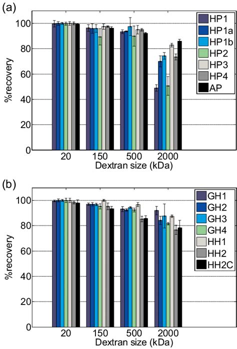 Percent Recoveries Determined In Hydrazone Crosslinked A Ha Pva And Download Scientific