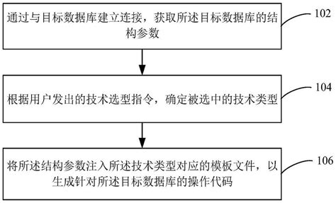 Database Operation Code Generation Method And Device Eureka Patsnap
