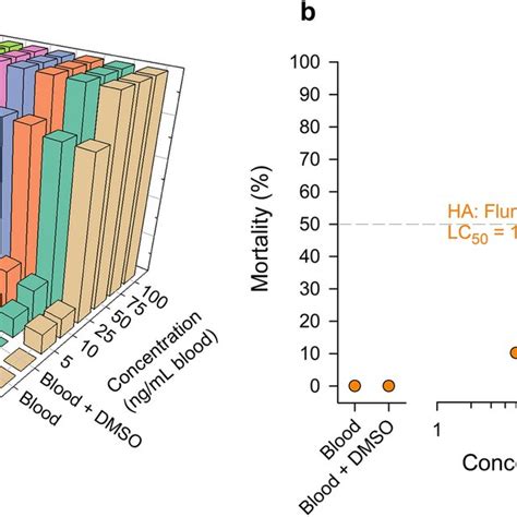 In Vitro Doseresponse Curves For Bed Bugs A Three Dimensional