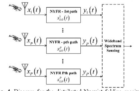 Figure 1 From Distributed Uav Swarm Augmented Wideband Spectrum Sensing Using Nyquist Folding