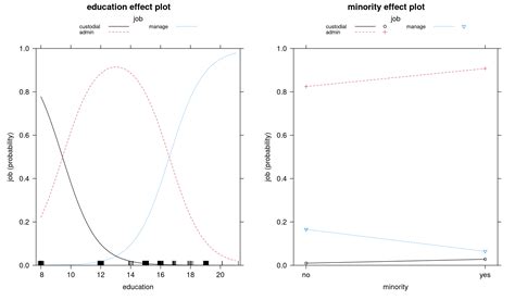 Chapter 6 Ordered Response Models Applied Microeconometrics With R