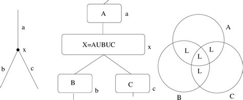 Part Of Ternary Tree Used In The Subtree Representation Of G On The
