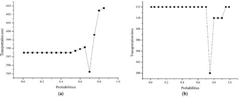 Sensitivity Analysis Of The Optimal Transportation Cost A And Time