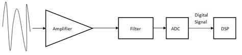 1 Analog To Digital Conversion And Processing Through A Dsp Core Download Scientific Diagram