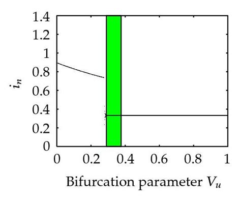 One Dimensional Bifurcation Diagram And Lyapunov Exponent Taking V U As Download Scientific