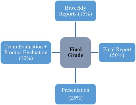 Project Assessment Structure Download Scientific Diagram