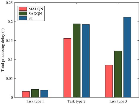 A Delay Optimal Task Scheduling Strategy For Vehicle Edge Computing