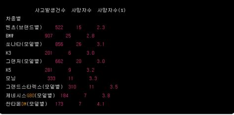 지난 10년 간 교통사고 시 사망률이 낮았던 자동차 [파이썬]