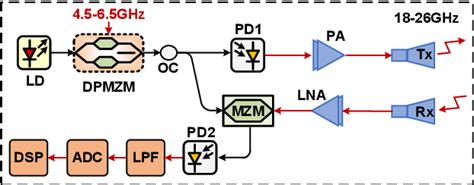 Figure 1 From Azimuth Super Resolution Imaging Using Photonics Based Inverse Synthetic Aperture