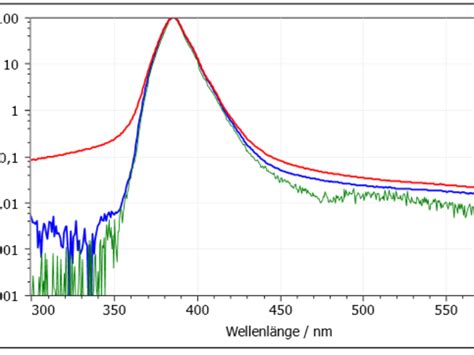 Stray Light Correction System Improves Measurement Accuracy Of