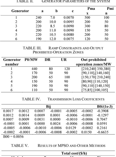 Table Iii From A Modified Particle Swarm Optimization For Practical