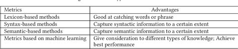 Table 3 From Machine Translation Evaluation Metric Based On Dependency