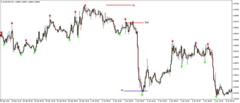 Zigzag Arrow Indicator The Forex Geek