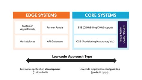 Low Code Platforms Essential Differences Between Low Code Development