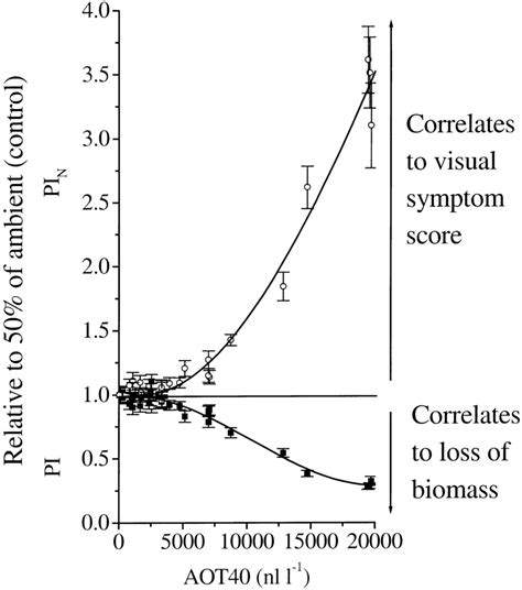 Performance Index Pi And The Inverse Of The Mean Performance Index