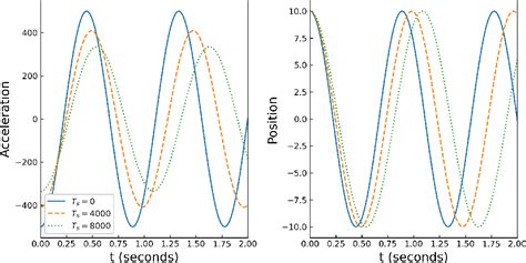 Figure 3 From Improved Generalization With Deep Neural Operators For