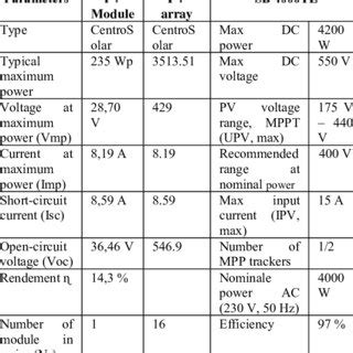 Electrical PV Module Characteristics Sunmodule And Electrical Download Scientific Diagram