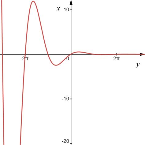 In This Exercise Find The Limit If It Exists Lim Quizlet