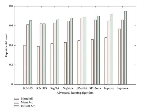 Comparison Of Experimental Results Cityscapes Validation Set Download Scientific Diagram