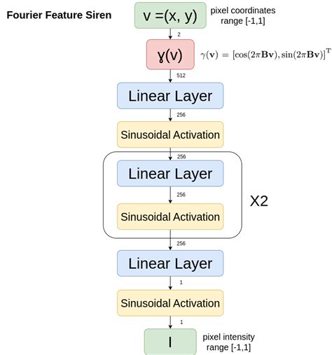 Fourier Feature Networkffn Vs Sinusoidal Representation Networkssiren