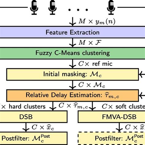 scheme for clustering and cluster based source separation features