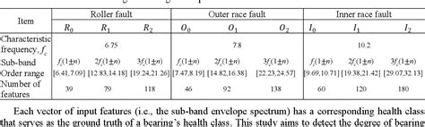 Table 1 From A Physics Informed Deep Learning Approach For Bearing