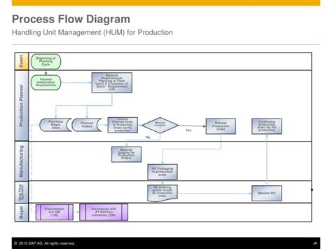 Ppt Handling Unit Management Hum For Production Powerpoint