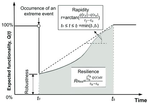 Schematic Representation Of Resilience Download Scientific Diagram
