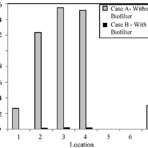Comparison Of Downwind Concentrations Download Scientific Diagram