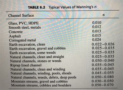 Comparative Study Of Equivalent Manning Roughness 51 OFF