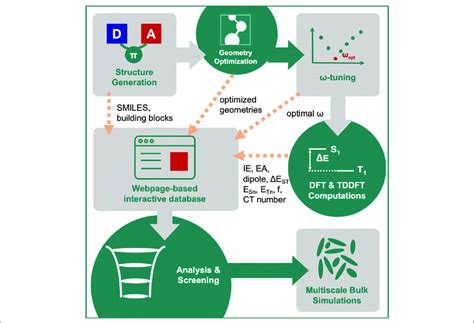 Illustration Of The Computational Workflow For Virtual Screening Of Download Scientific