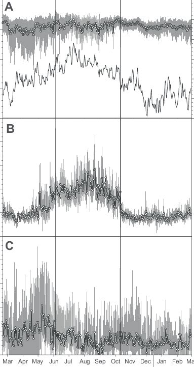 Mean Seasonal Variation In A Subcutaneous Temperature B Locomotor