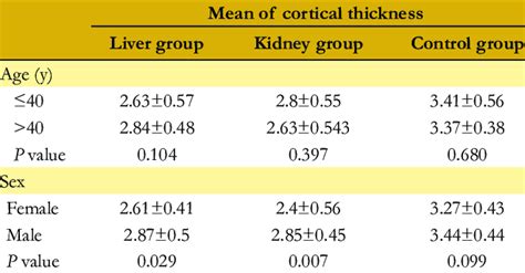 Comparing The Mean Of Cortical Mandibular Thickness In Different Groups Download Table