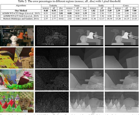 Table 2 From Efficient Dense Disparity Map Reconstruction Using Sparse