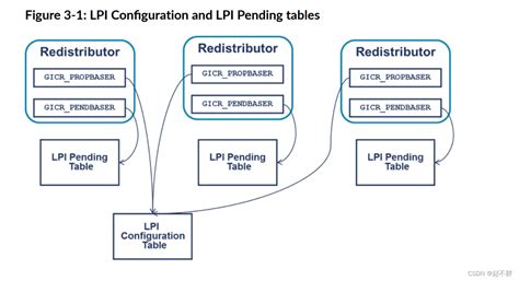 Locality Specific Peripheral Interrupts Csdn博客 Locality Specific Peripheral Interrupts Csdn博客